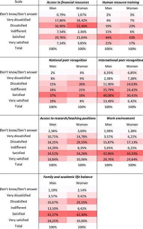 Degree Of Career Satisfaction In Each Dimension By Sex Download