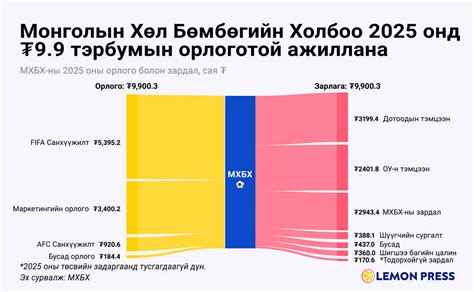 Монголын Хөл Бөмбөгийн Холбооны төсөв рүү өнгийв