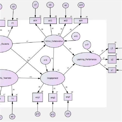 results of testing model amos output download scientific diagram