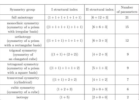 Table 1 From Review On Spectral Decomposition Of Hookes Tensor For All Symmetry Groups Of