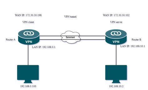 How To Set Up PPTP L2TP VPN Client With Omada Gateway In Standalone