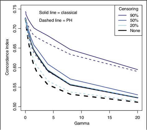 Figure 1 From Use Of The Concordance Index For Predictors Of Censored
