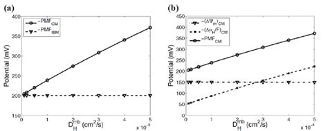 7 The Effect Of The Membrane Bound Proton Diffusion Coefficient D H Download Scientific