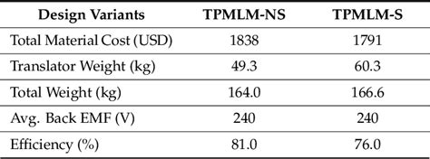Table 4 From Design And Analysis Of Tubular Slotted Linear Generators For Direct Drive Wave