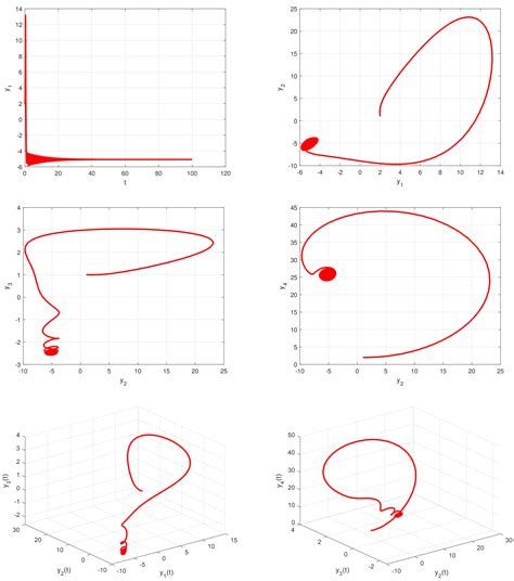dynamical behaviour control and boundedness of a fractional order