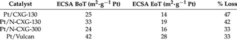 Electrochemical Surface Area Ecsa At The Beginning And At The End Of