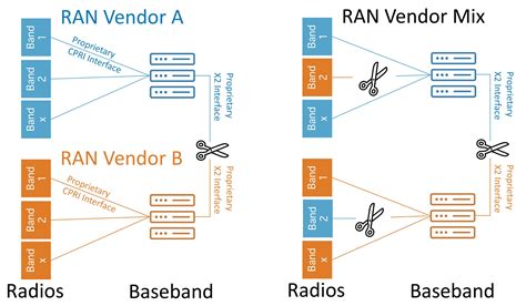Deploy And Maintain An Open Ran Network