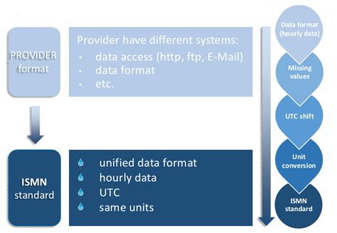 International Soil Moisture Network Data Harmonization