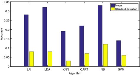 Mean And Standard Deviation Accuracy Rates Using Different Algorithms