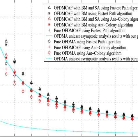 The Throughput Performances Of Ant Colony And Fastest Path Routing