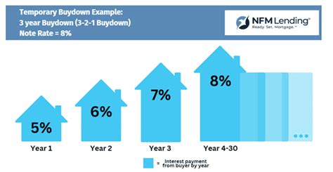 Temporary Buydown Mortgages Explained Nfm Lending