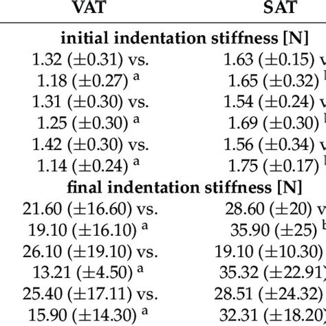 Initial Indentation Stiffness And Final Indentation Stiffness For Vat