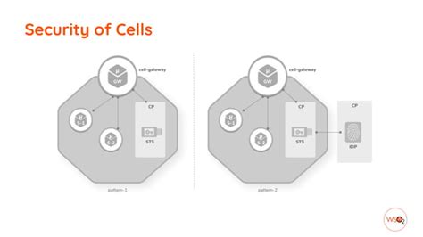 cell based architecture an emerging architecture pattern for agile integration v1 9 3 ppt