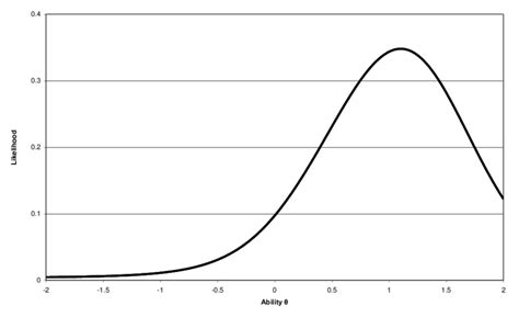 response likelihood curve after three items have been answered