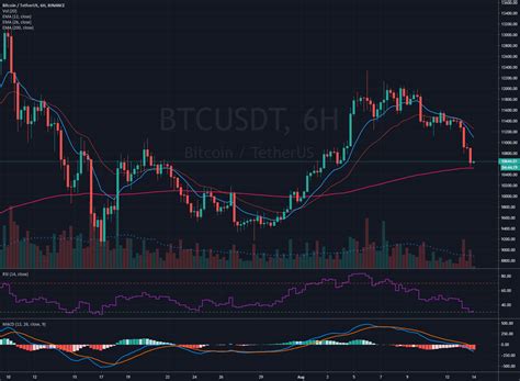 Basic Trading Chart Set Up For Binancebtcusdt By Enthuzed — Tradingview