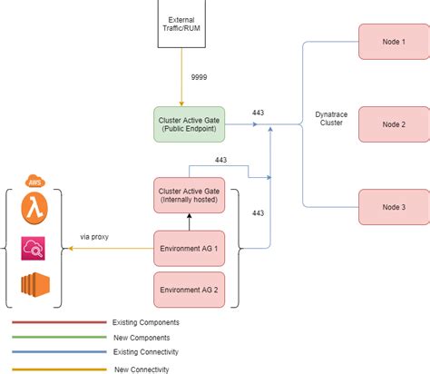 Dynatrace Architecture Diagram