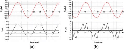 A Voltage And Current Waveforms During The Dol Operation B Voltage Download Scientific