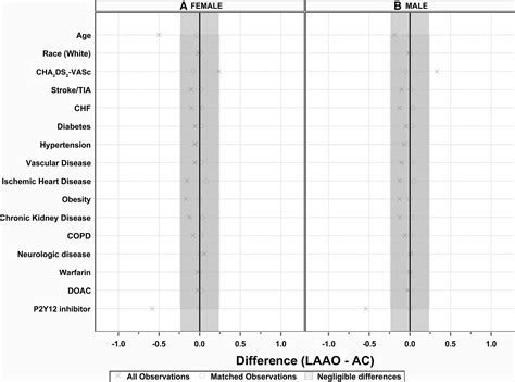 Comparative Effectiveness Of Left Atrial Appendage Occlusion Versus Oral Anticoagulation By Sex