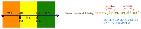 Css の線形グラデーション Linear Gradient の使い方 Html5 入門 Webdb プログラミング徹底解説