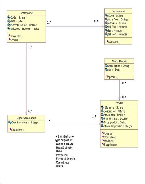 Memoire Online Application Web Gestion De Pharmacie En Java Leila Amri