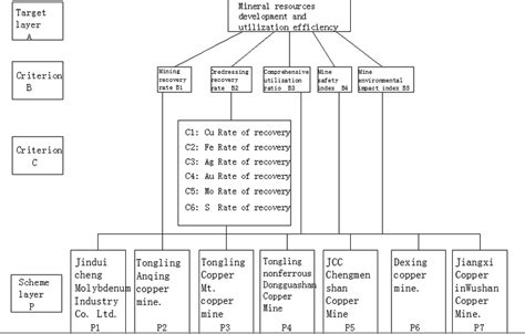 Considering Security And Environment Influence The Hierarchical Download Scientific Diagram