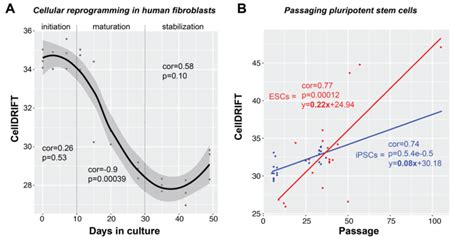 Celldrift Is Turned Back Upon Reprogramming In Human Fibroblasts But Download Scientific