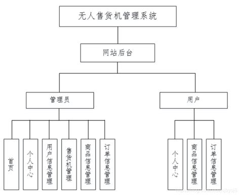 Php 控制售货机javaphpnetpython无人售货机管理系统设计 Csdn博客