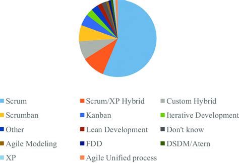 Agile Methodologies Most Commonly Used Download Scientific Diagram