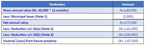Taxation Of Rental Income How Is Rental Income Taxed In India