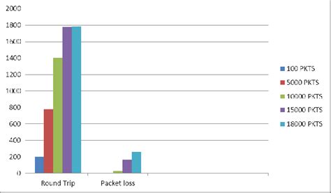 Latency And Packet Loss Of Ip Network Download Scientific Diagram