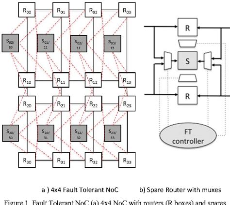 figure 1 from enabling noc performance improvement using a fault