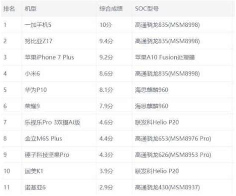 2017年手機最新性價比排行，一加5第一，華為p10第5 金立國美上榜 每日頭條