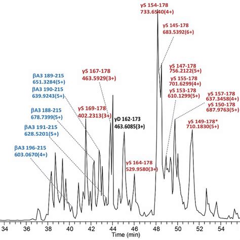 The Base Peak Chromatogram Of Lc Msms Analysis Of The Extract From A