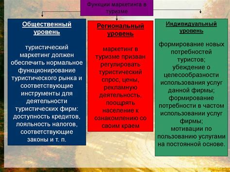 Особенности и перспективы развития маркетинга в туризме Тема 2