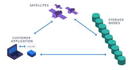 Storj Node Operator Setup And Monitor Node Use Docker Compose Systemd