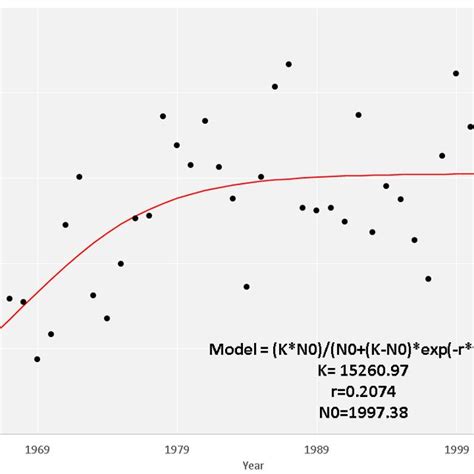 7 A Continuous Logistic Population Growth Model Line Fitted To