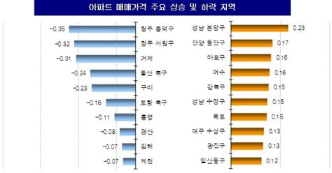 8·2 대책 영향에 아파트값 상승률 둔화주간 002↑