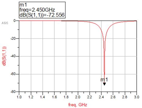 Return Loss Of Impedance Matched Circuit