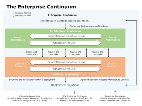 TOGAF PowerPoint Template