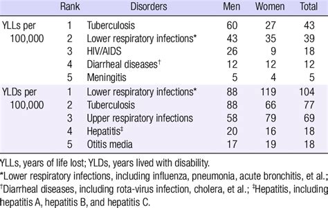 Rankings Of Ylls And Ylds For Communicable Diseases Download Table