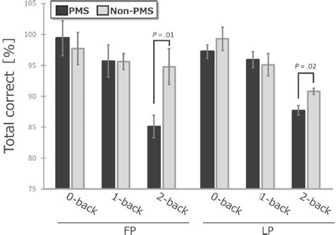 Total Correct Response Rate On The N Back Task Comparison Of Total