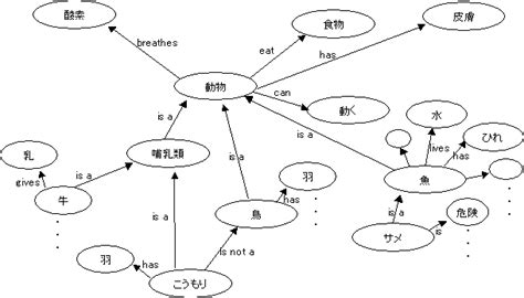 意味記憶のモデル