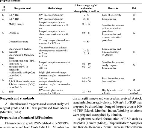 Table 1 From Development And Validation Of A Highly Sensitive Spectrophotometric Method For The