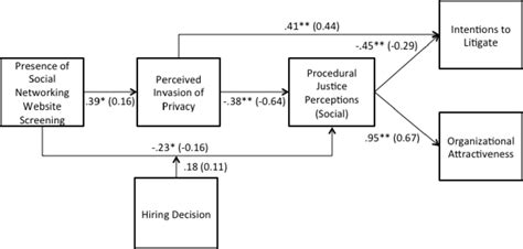 Model Of Relationship Between Presence Of Social Networking Website Download Scientific Diagram