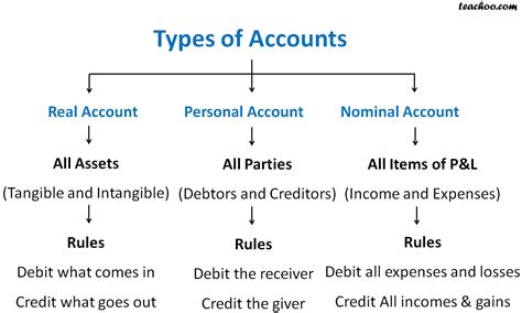 A Breakdown Of The 5 Main Types Of Accounts In Accounting