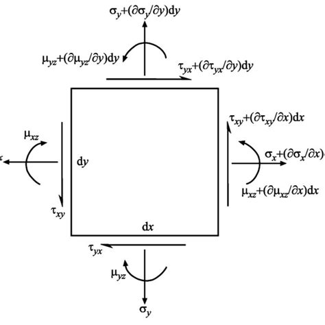 2d Cartesian Componets Of Stress And Couple Stress Download