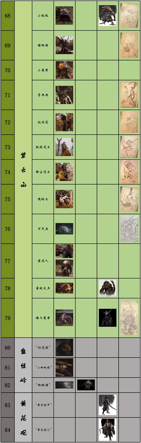 《黑神话：悟空》已曝光怪物图鉴大汇总 3楼猫