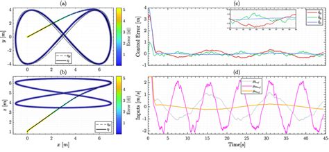 Simulation Tracking Results Considering A Lissajous Trajectory Using