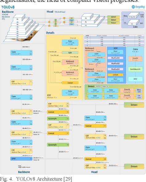 Figure 13 From Performance Analysis Of Yolov7 And Yolov8 Models For