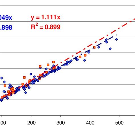 Linear Correlation Between H Mix And Hcd Fine For Winter And Summer